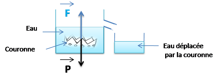 Découvrir 116+ imagen formule poussée d archimède - fr.thptnganamst.edu.vn Découvrir 116+ imagen formule poussée d archimède - fr.thptnganamst.edu.vn